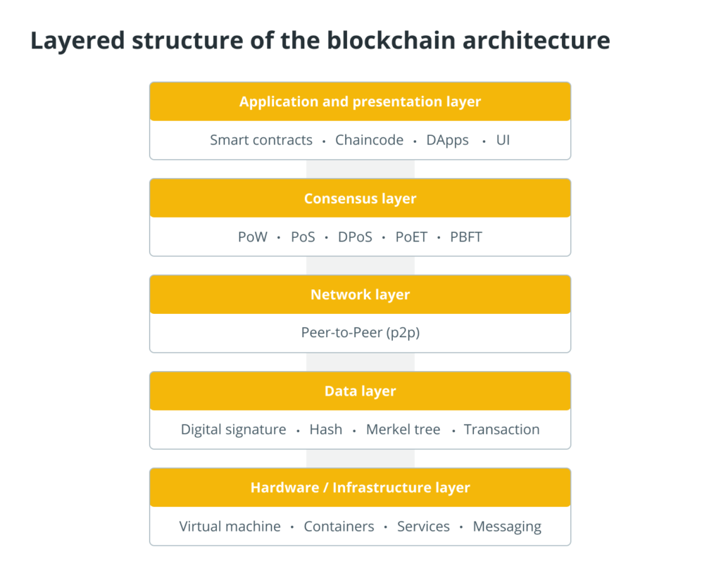 A beginner's guide to understanding the layers of blockchain technology ...